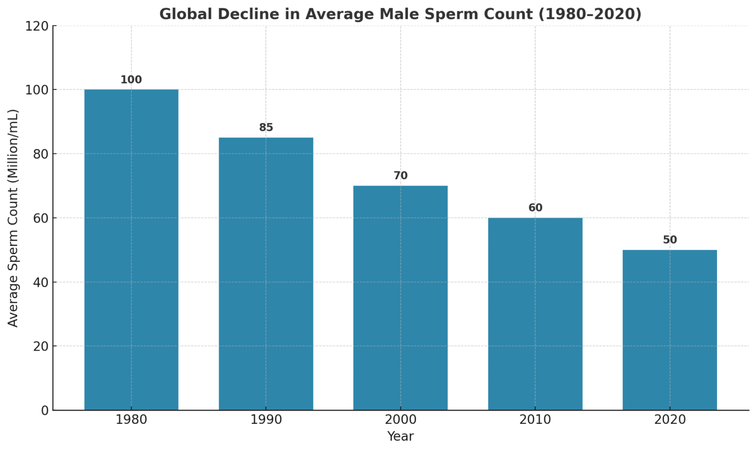 Male Fertility Crisis: The Science Behind Declining Sperm Counts